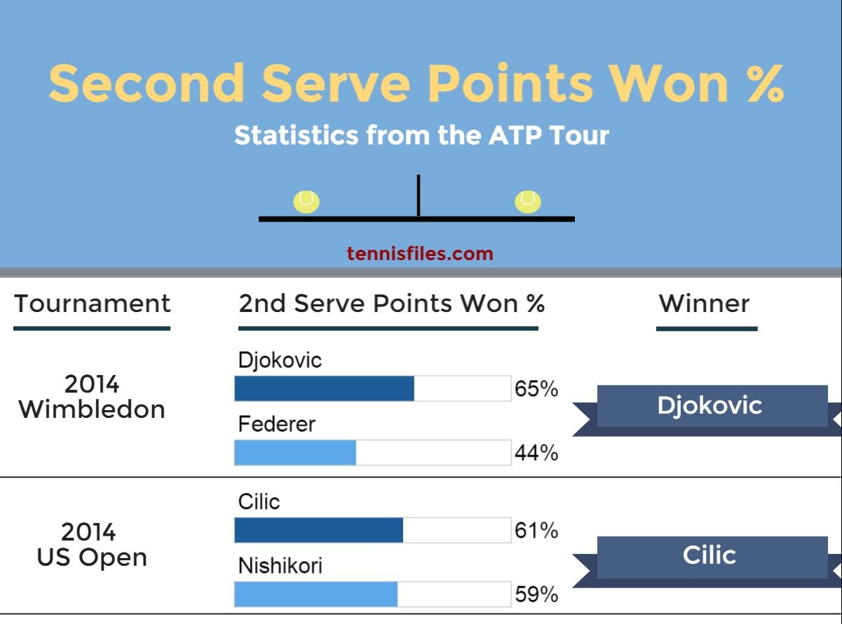 Infographic of Second Serve Points Won Percentage - Tennis Files